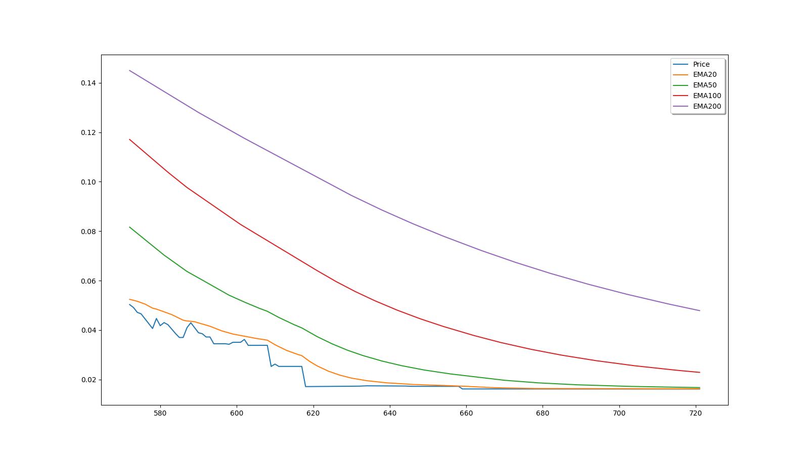 Mad Bears Club Exponential Moving Averages
