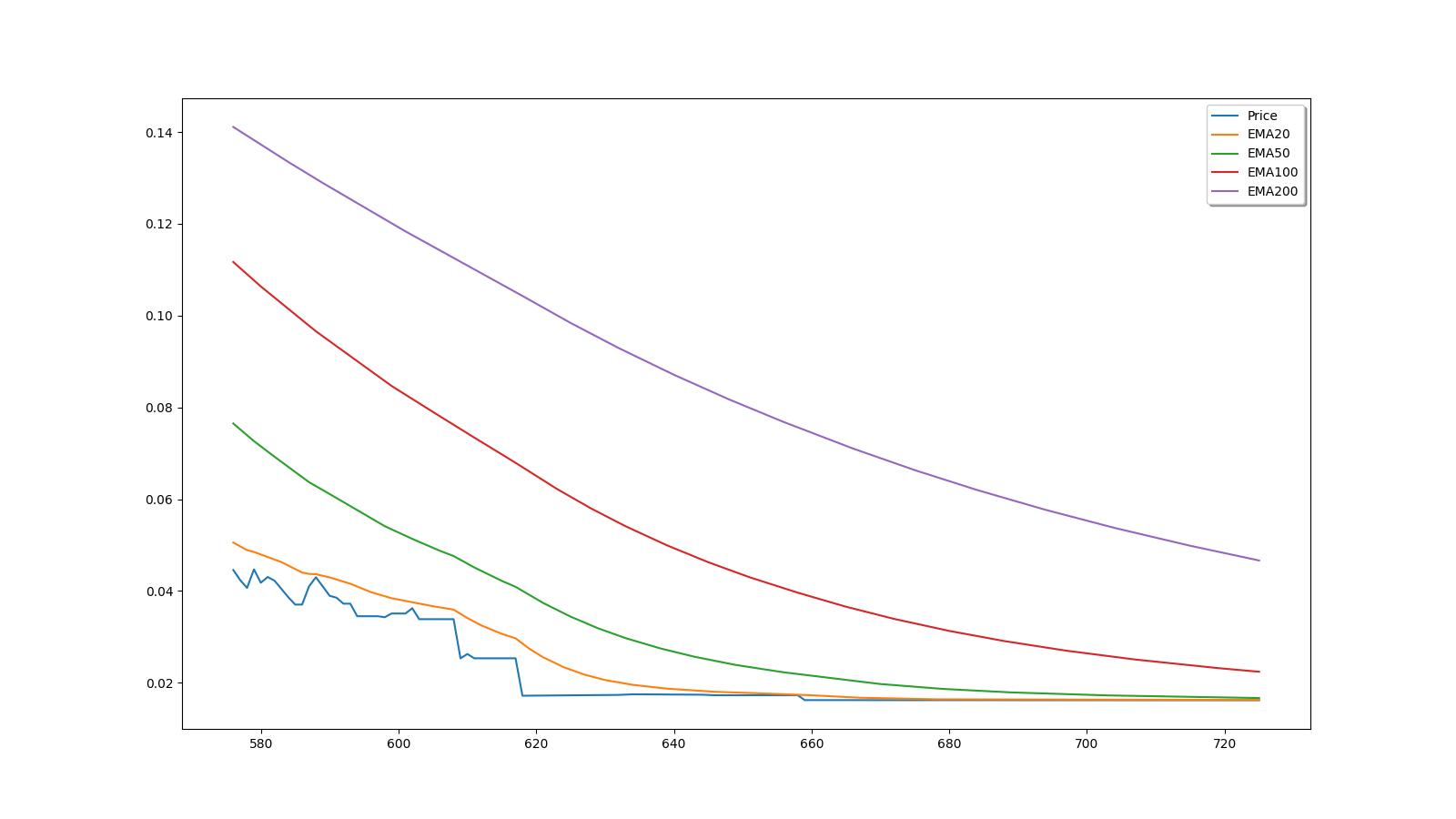 Mad Bears Club Exponential Moving Averages