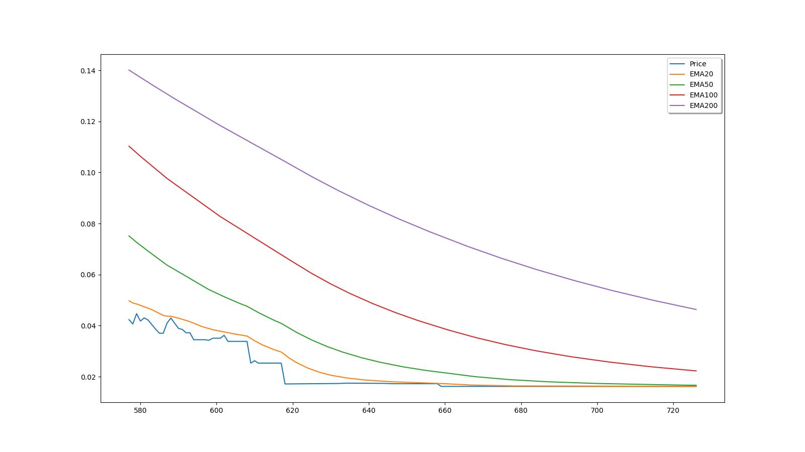 Mad Bears Club Exponential Moving Averages
