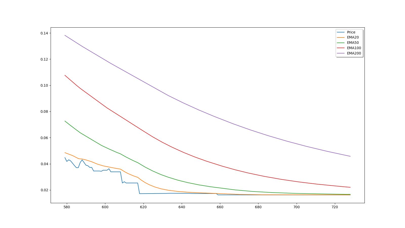 Mad Bears Club Exponential Moving Averages
