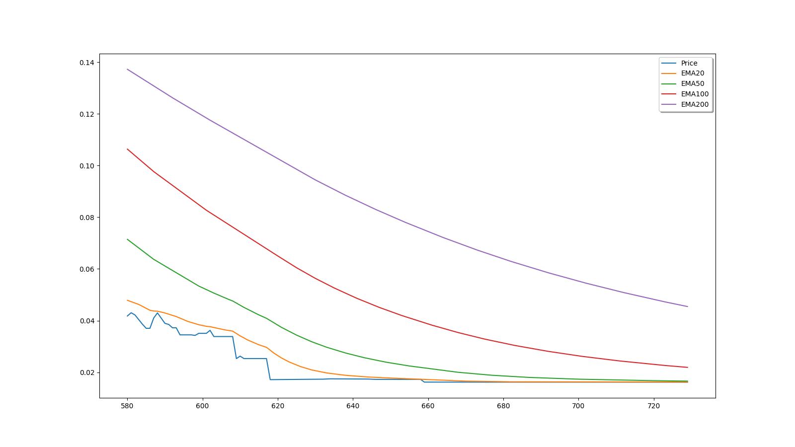 Mad Bears Club Exponential Moving Averages