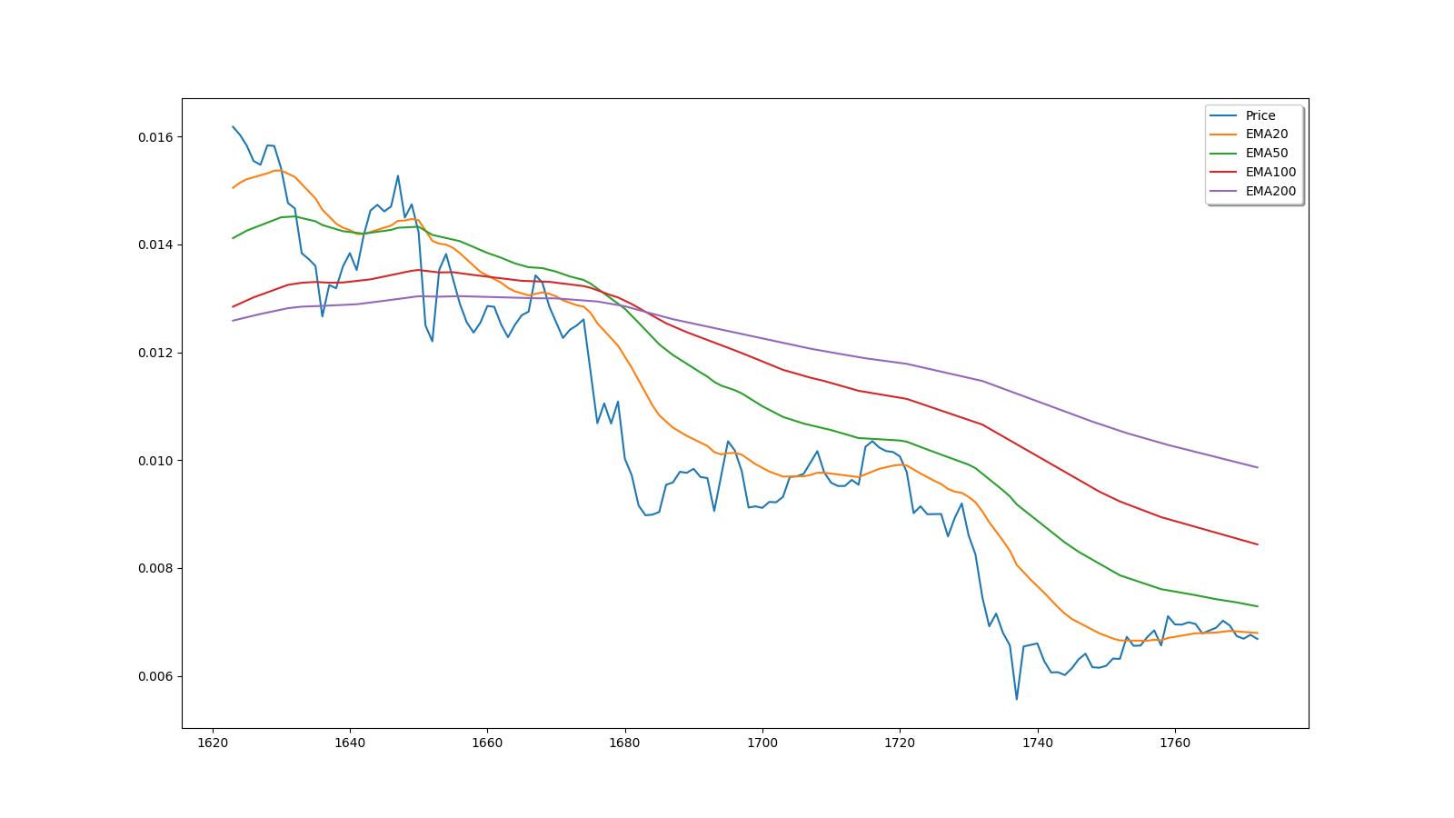 MAD Network Token Exponential Moving Averages