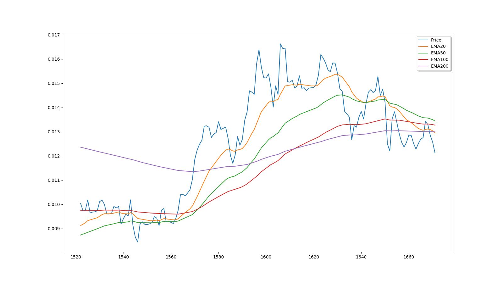 MAD Network Token Exponential Moving Averages