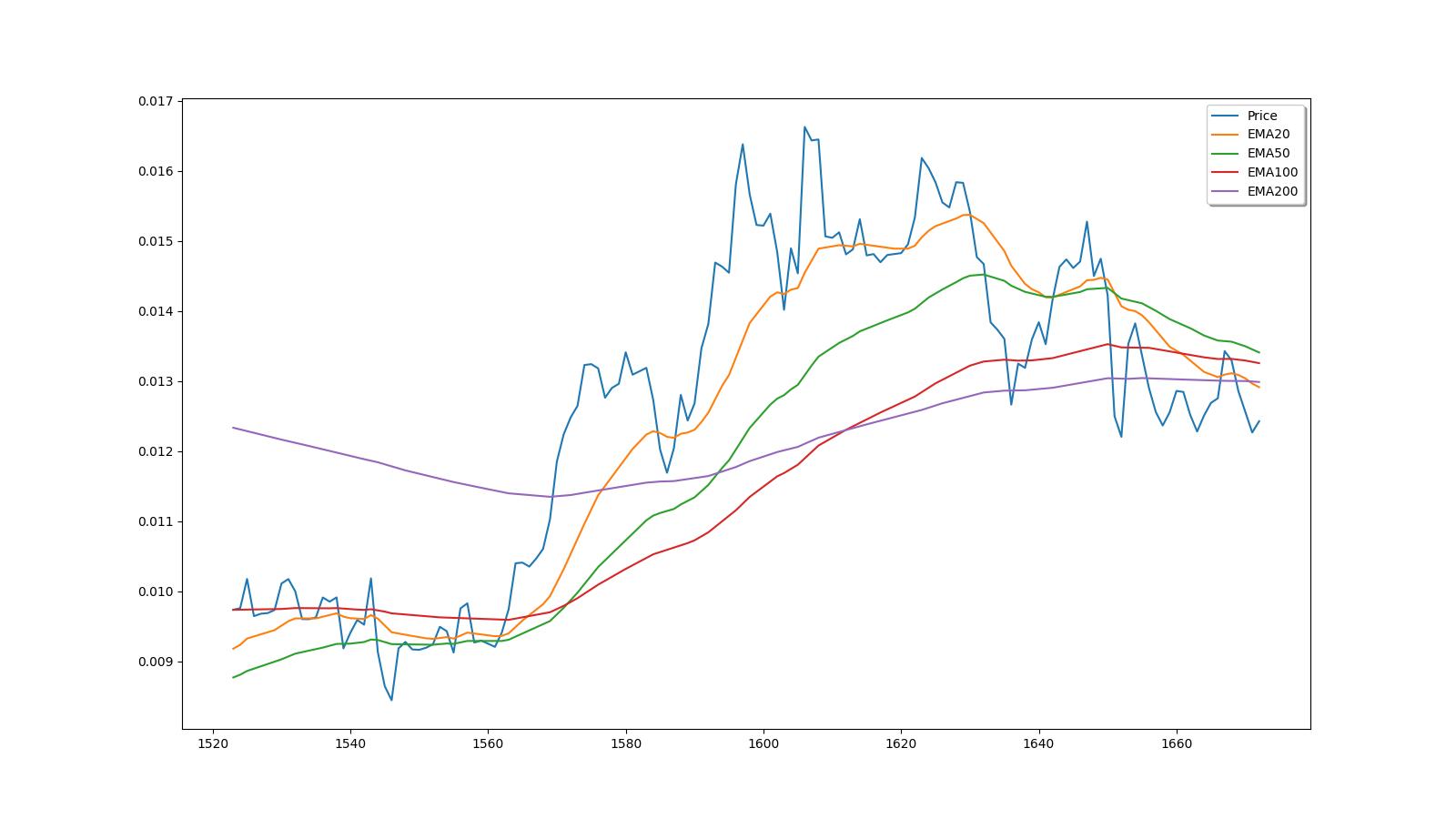 MAD Network Token Exponential Moving Averages