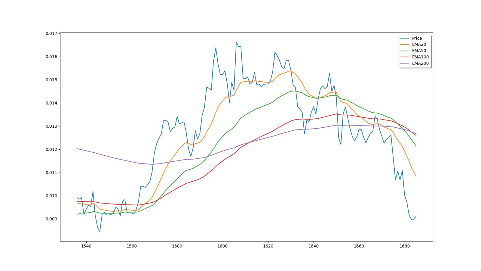 MAD Network Token Exponential Moving Averages