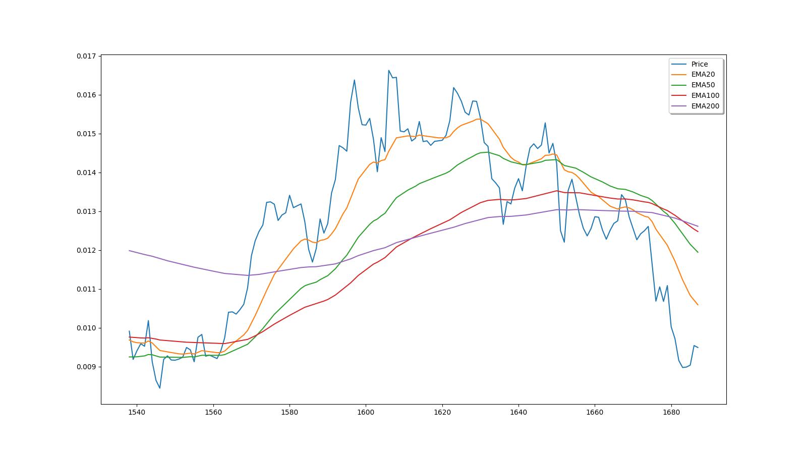 MAD Network Token Exponential Moving Averages
