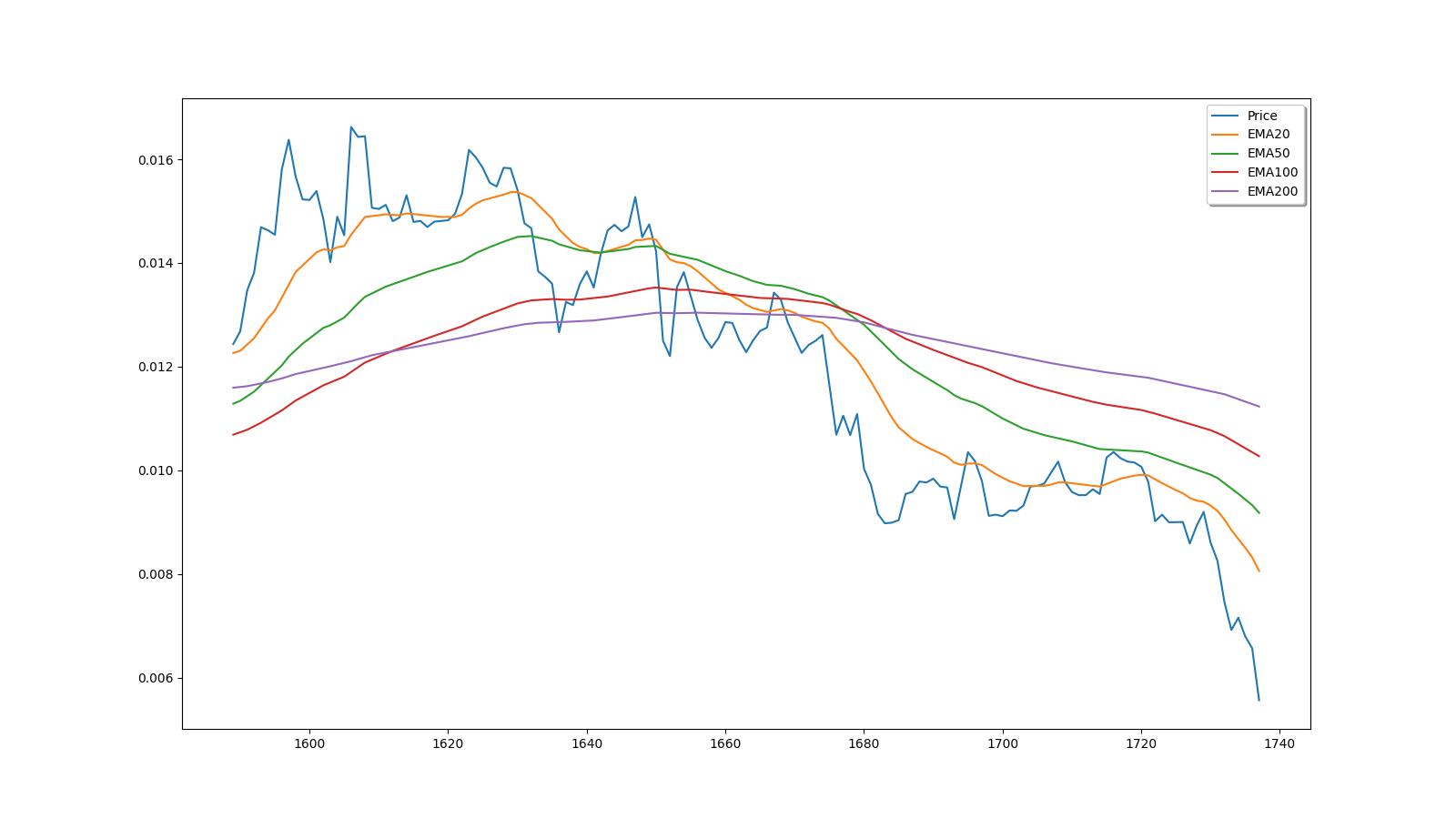 MAD Network Token Exponential Moving Averages