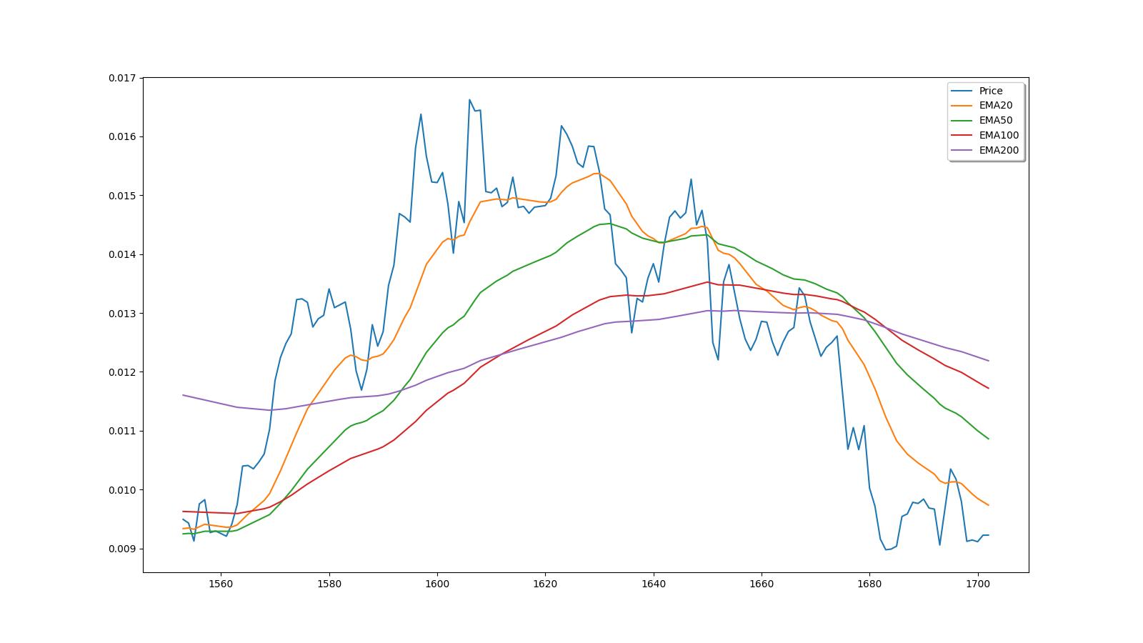 MAD Network Token Exponential Moving Averages