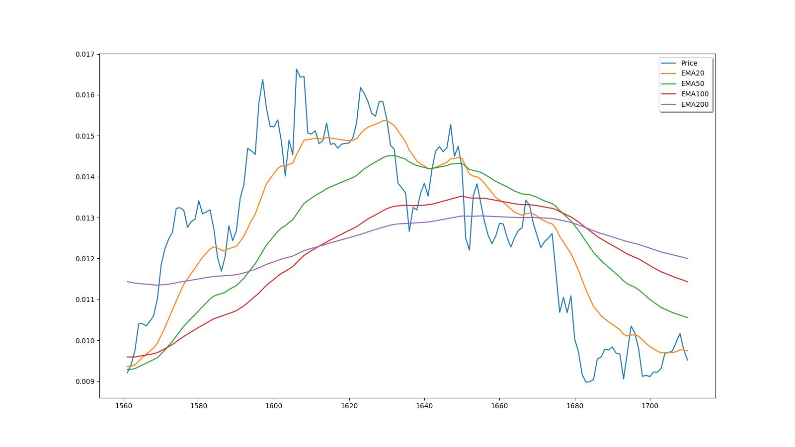 MAD Network Token Exponential Moving Averages