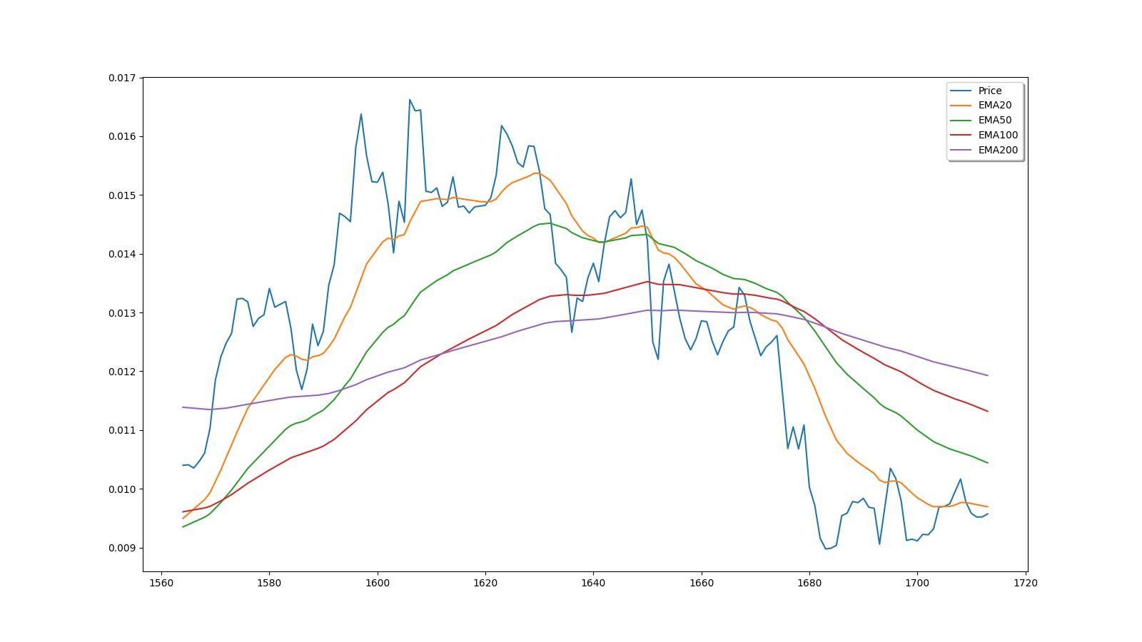 MAD Network Token Exponential Moving Averages
