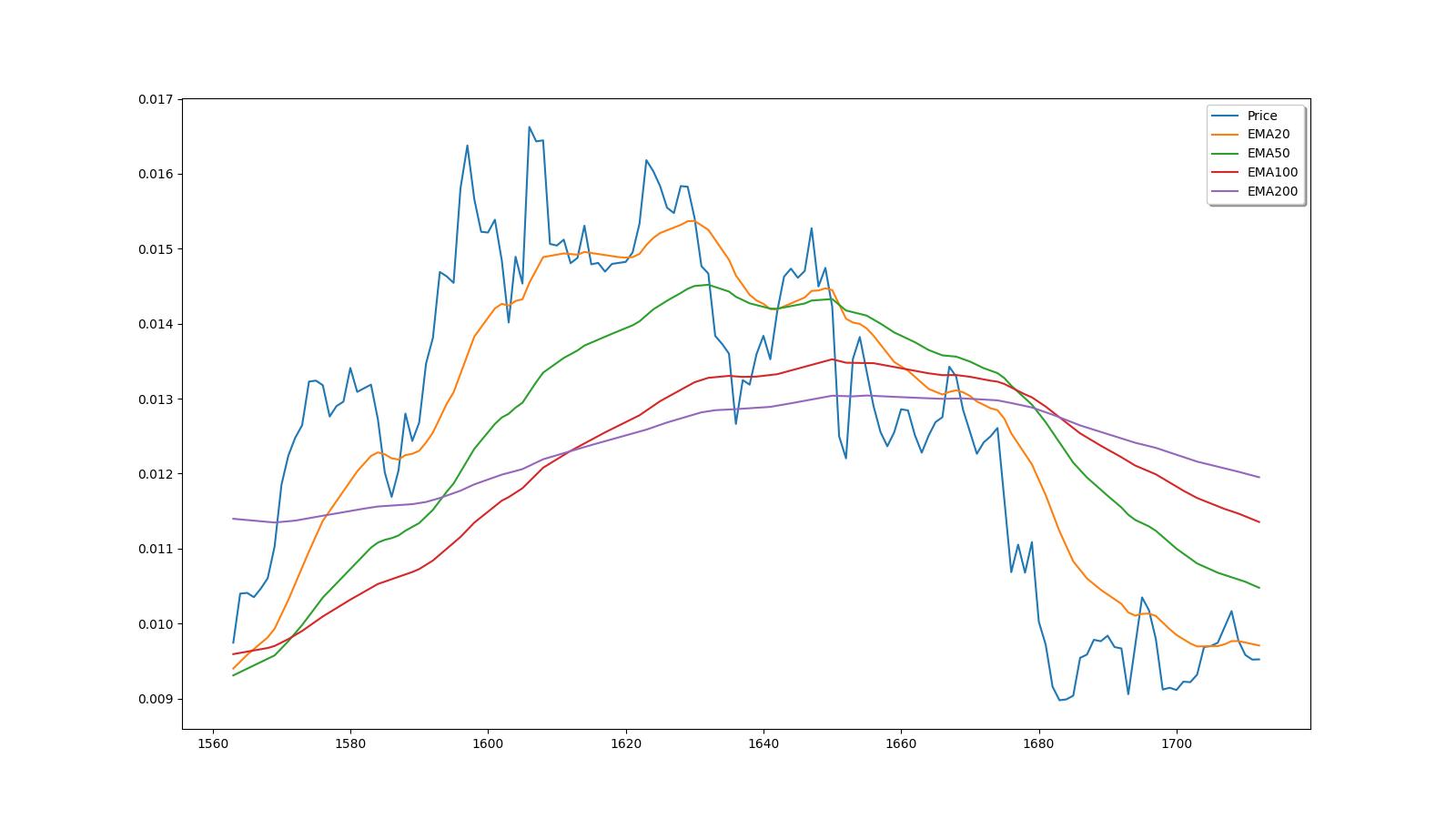 MAD Network Token Exponential Moving Averages