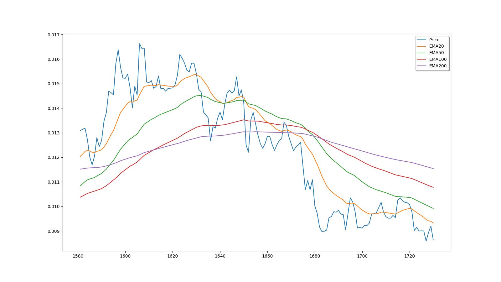 MAD Network Token Exponential Moving Averages