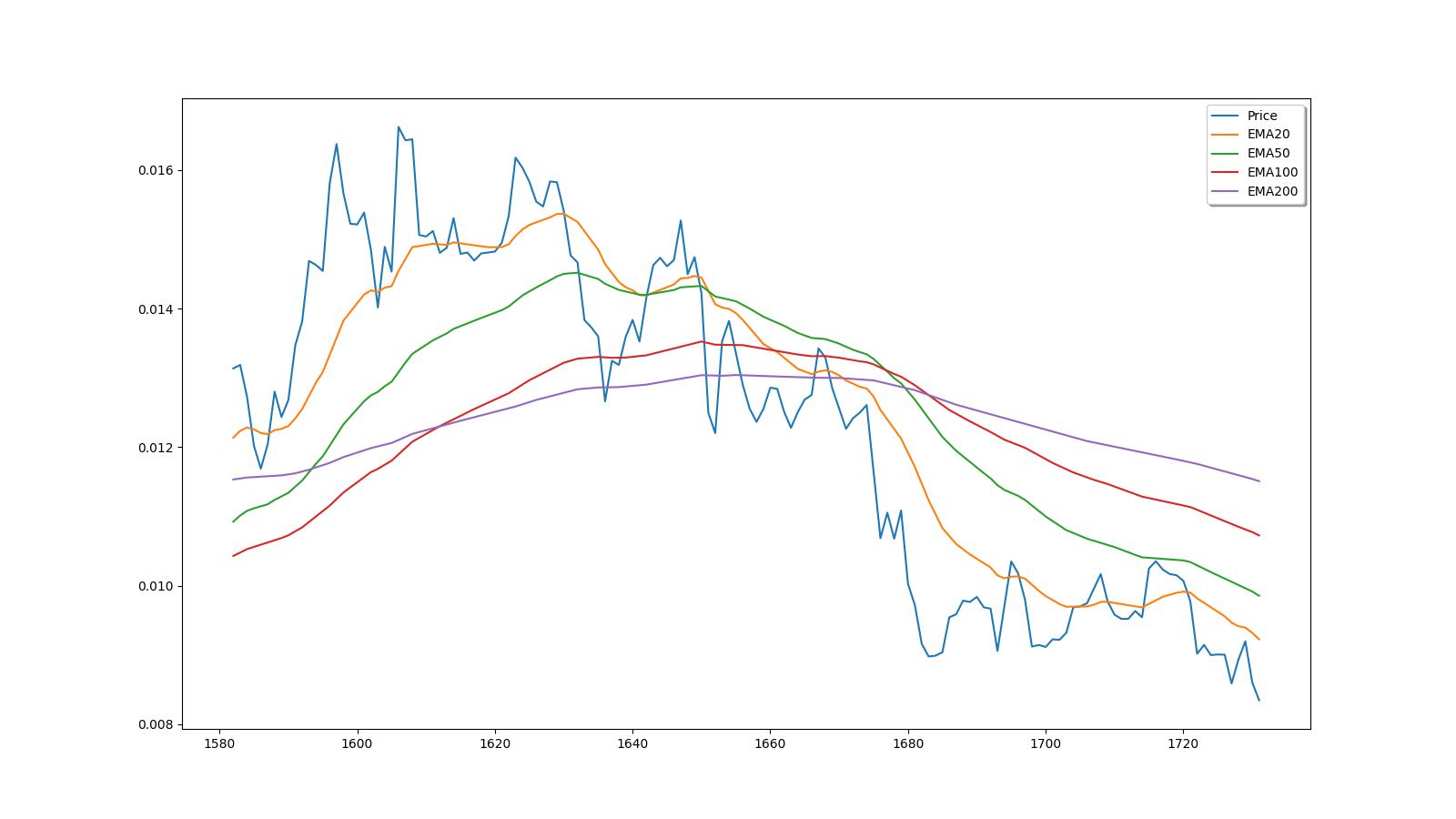 MAD Network Token Exponential Moving Averages