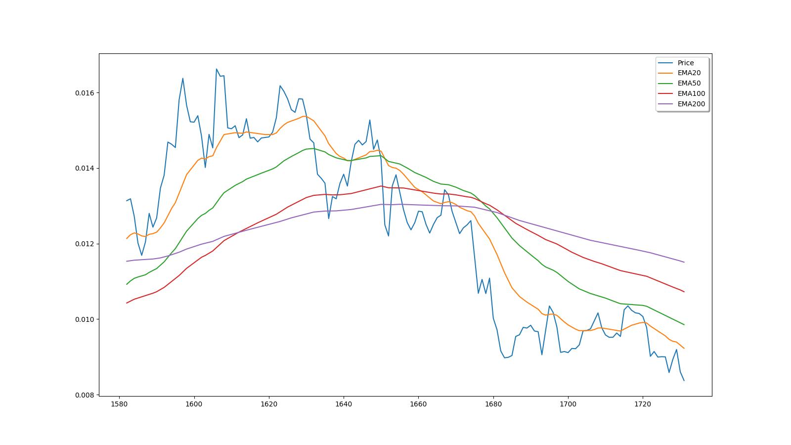 MAD Network Token Exponential Moving Averages