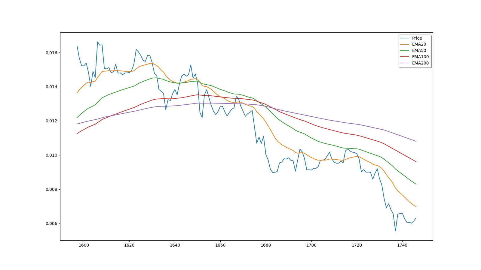 MAD Network Token Exponential Moving Averages