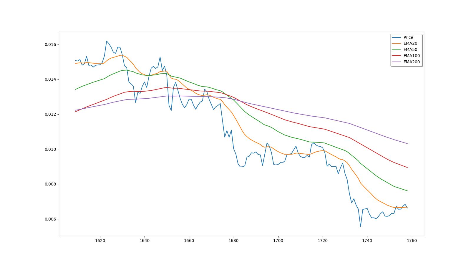 MAD Network Token Exponential Moving Averages