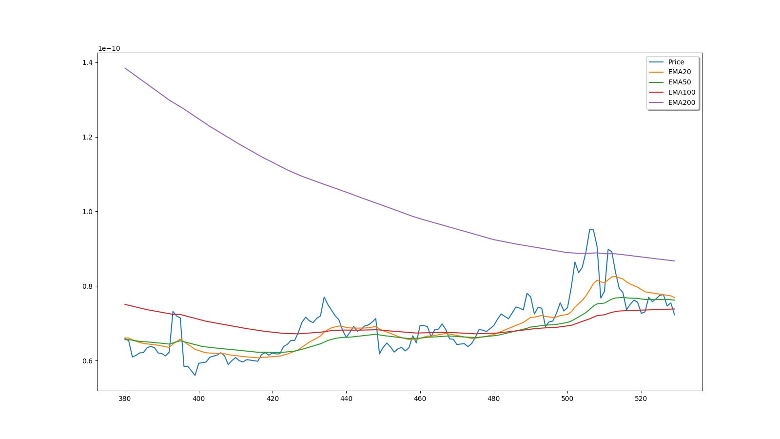 Mad Pepe Exponential Moving Averages