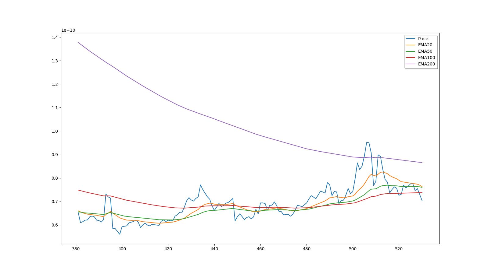 Mad Pepe Exponential Moving Averages