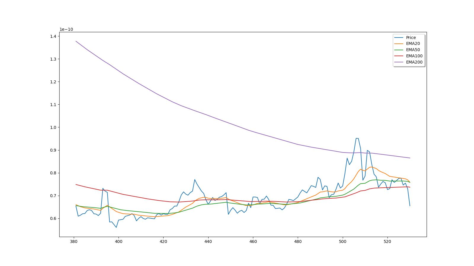 Mad Pepe Exponential Moving Averages