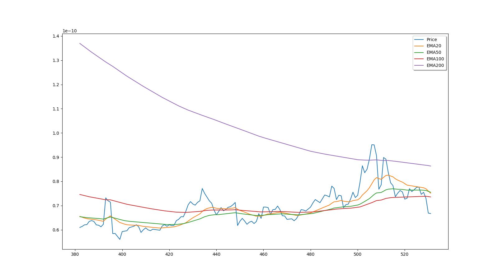 Mad Pepe Exponential Moving Averages