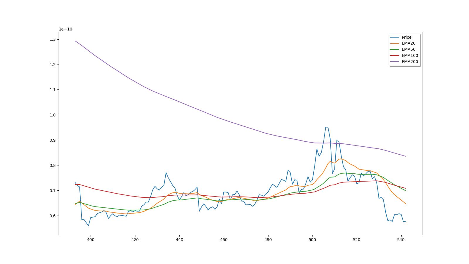 Mad Pepe Exponential Moving Averages