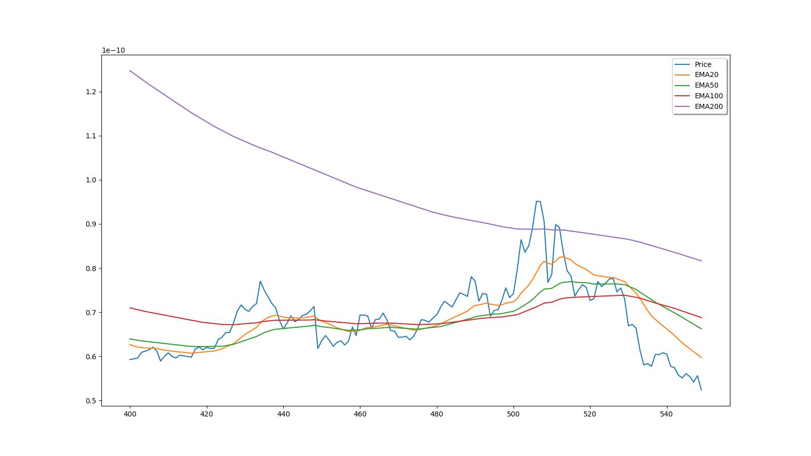 Mad Pepe Exponential Moving Averages