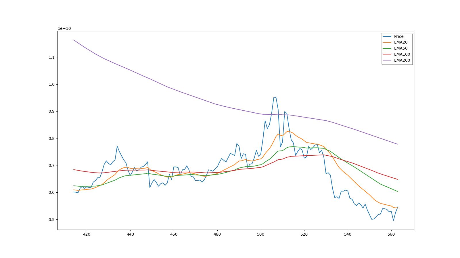 Mad Pepe Exponential Moving Averages
