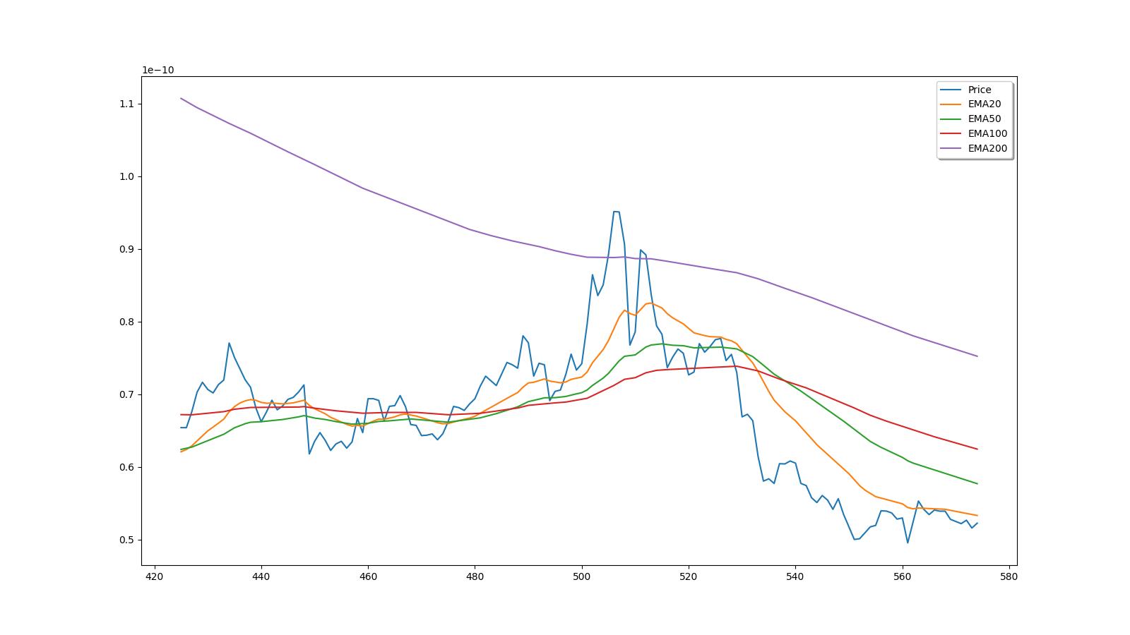 Mad Pepe Exponential Moving Averages