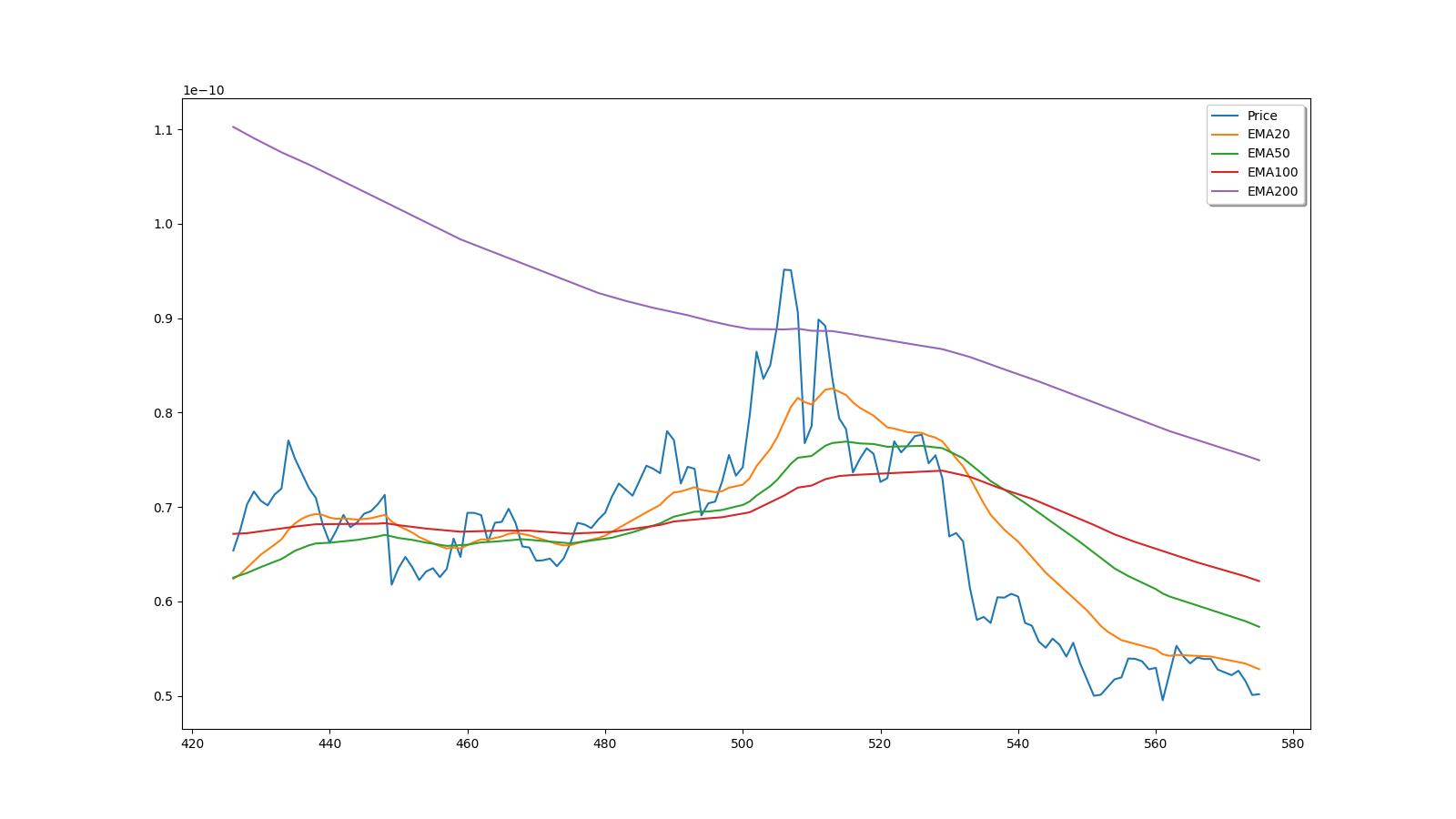 Mad Pepe Exponential Moving Averages