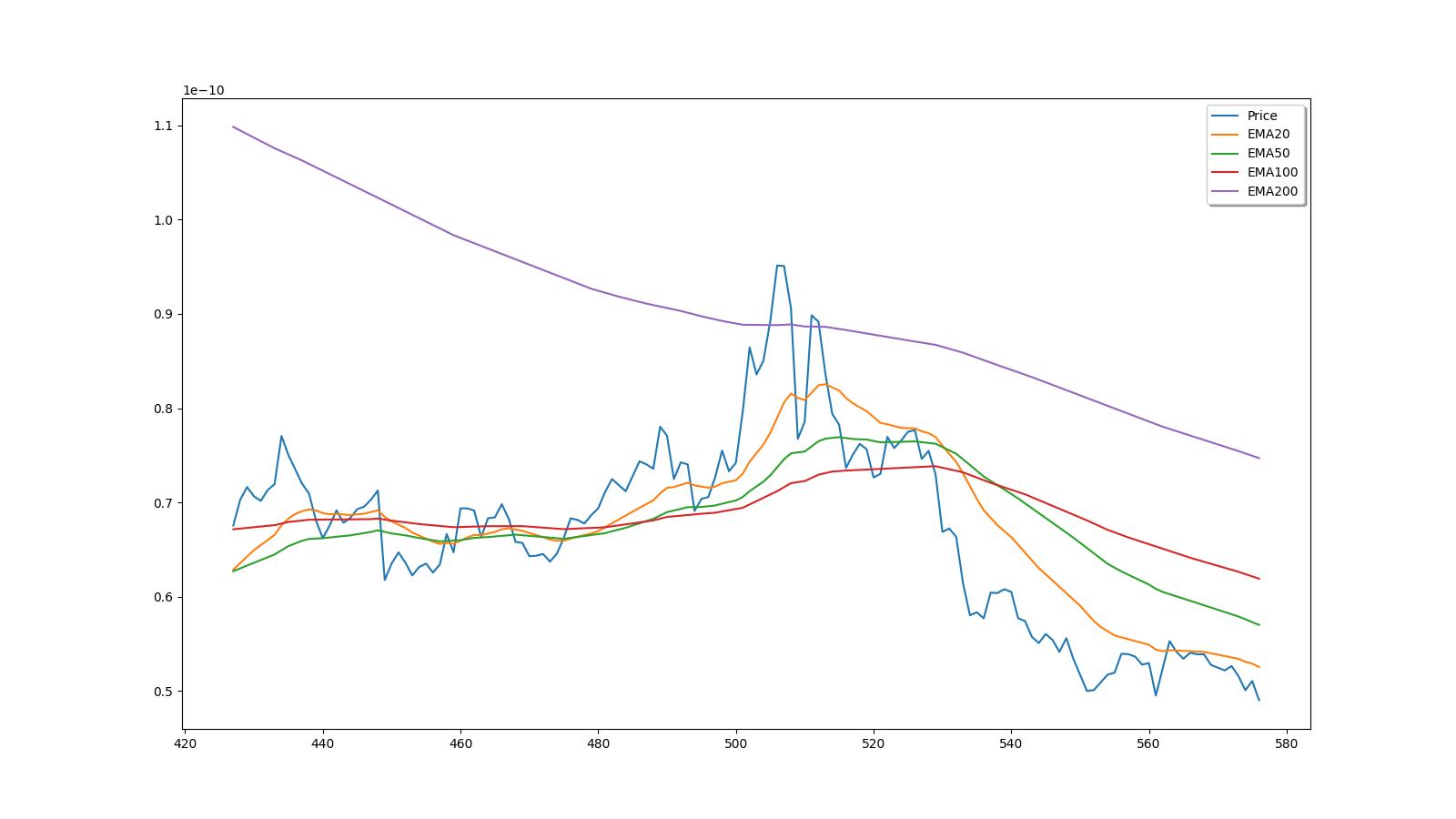 Mad Pepe Exponential Moving Averages
