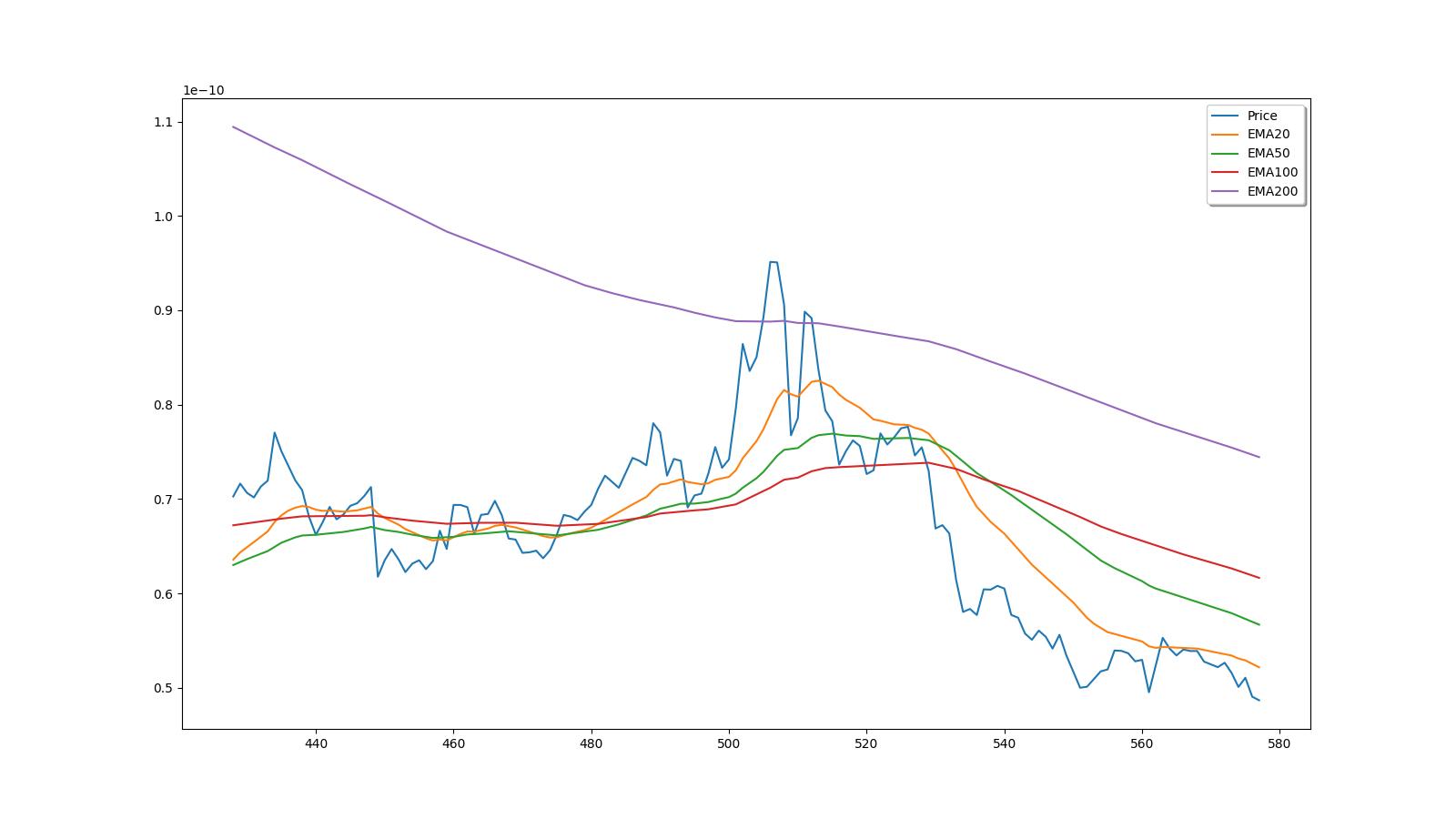 Mad Pepe Exponential Moving Averages