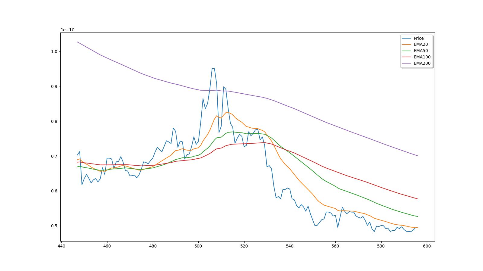 Mad Pepe Exponential Moving Averages