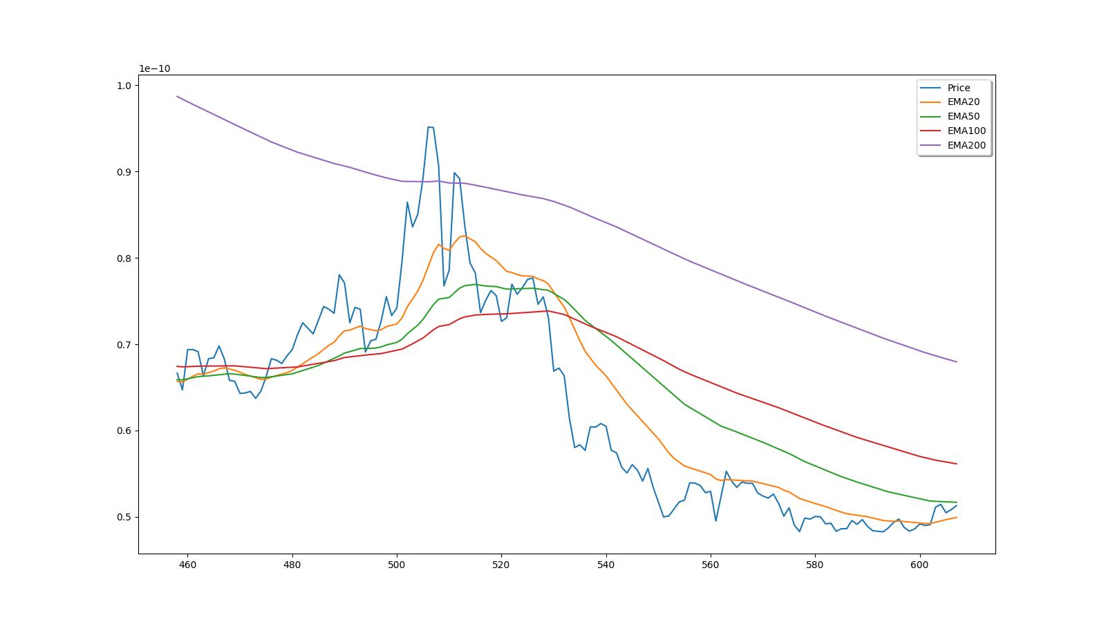 Mad Pepe Exponential Moving Averages
