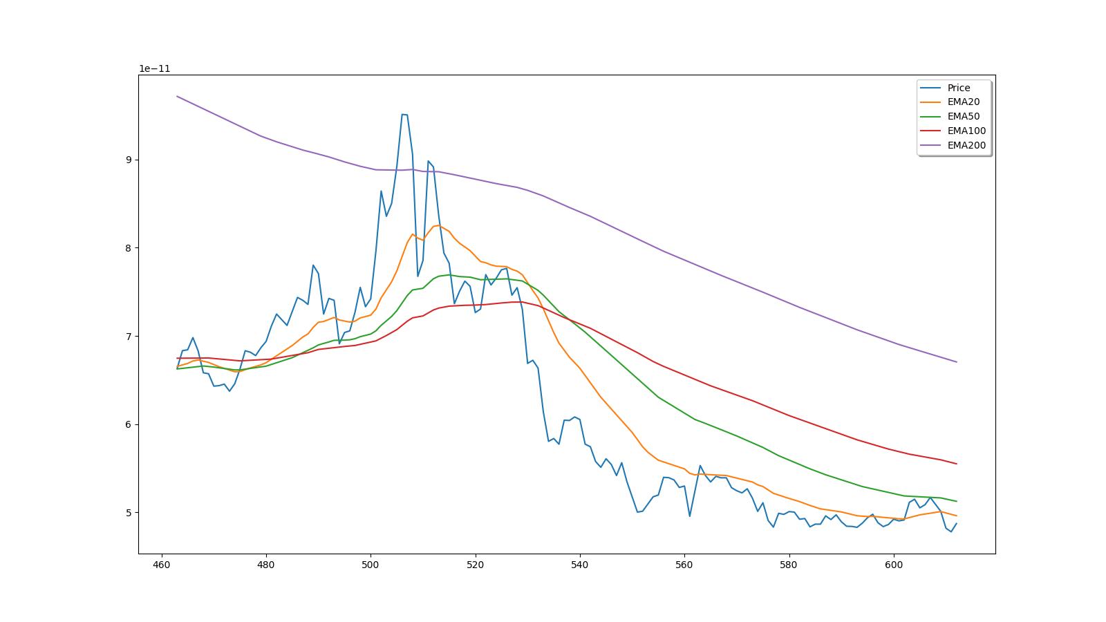 Mad Pepe Exponential Moving Averages
