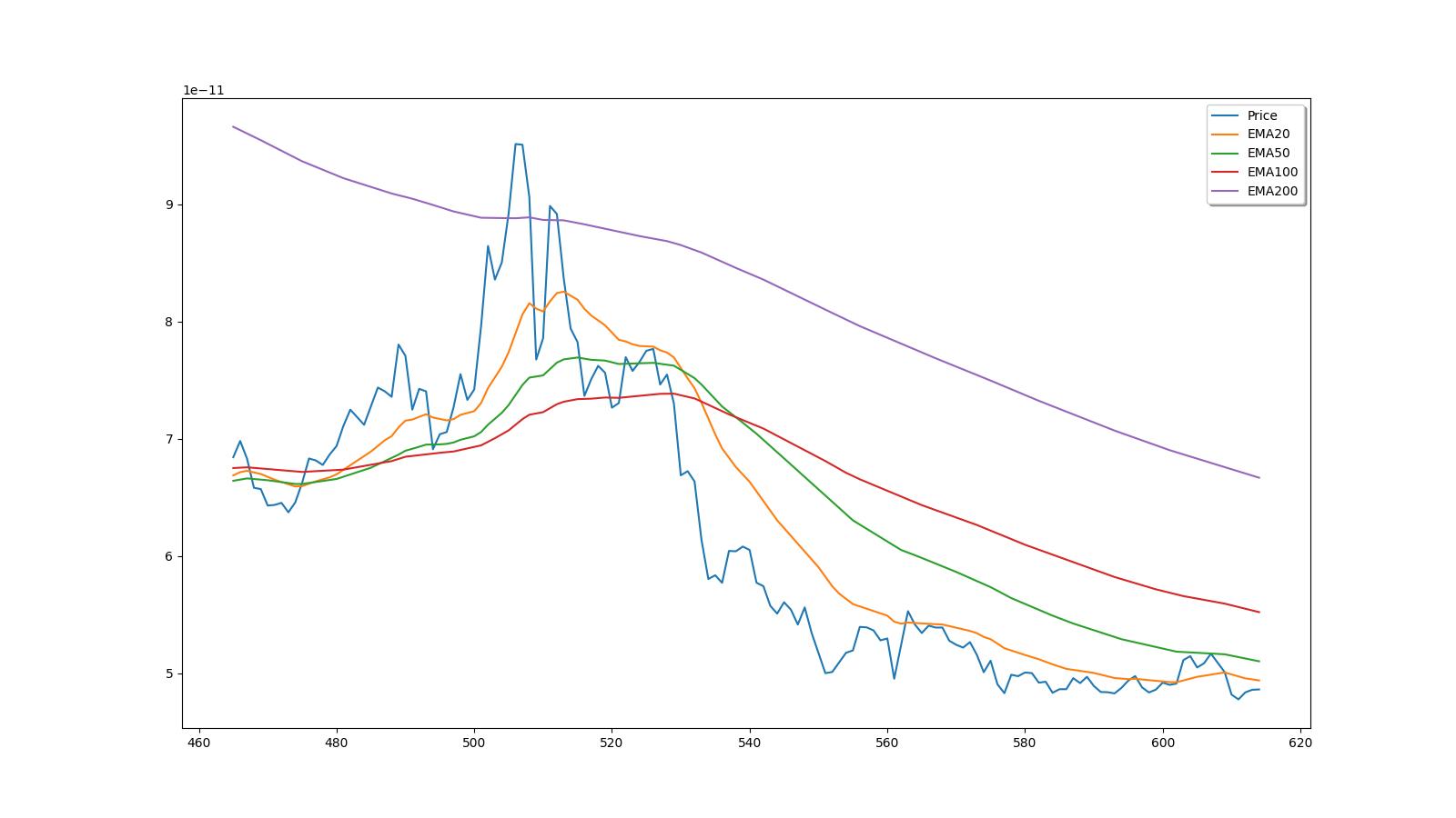 Mad Pepe Exponential Moving Averages