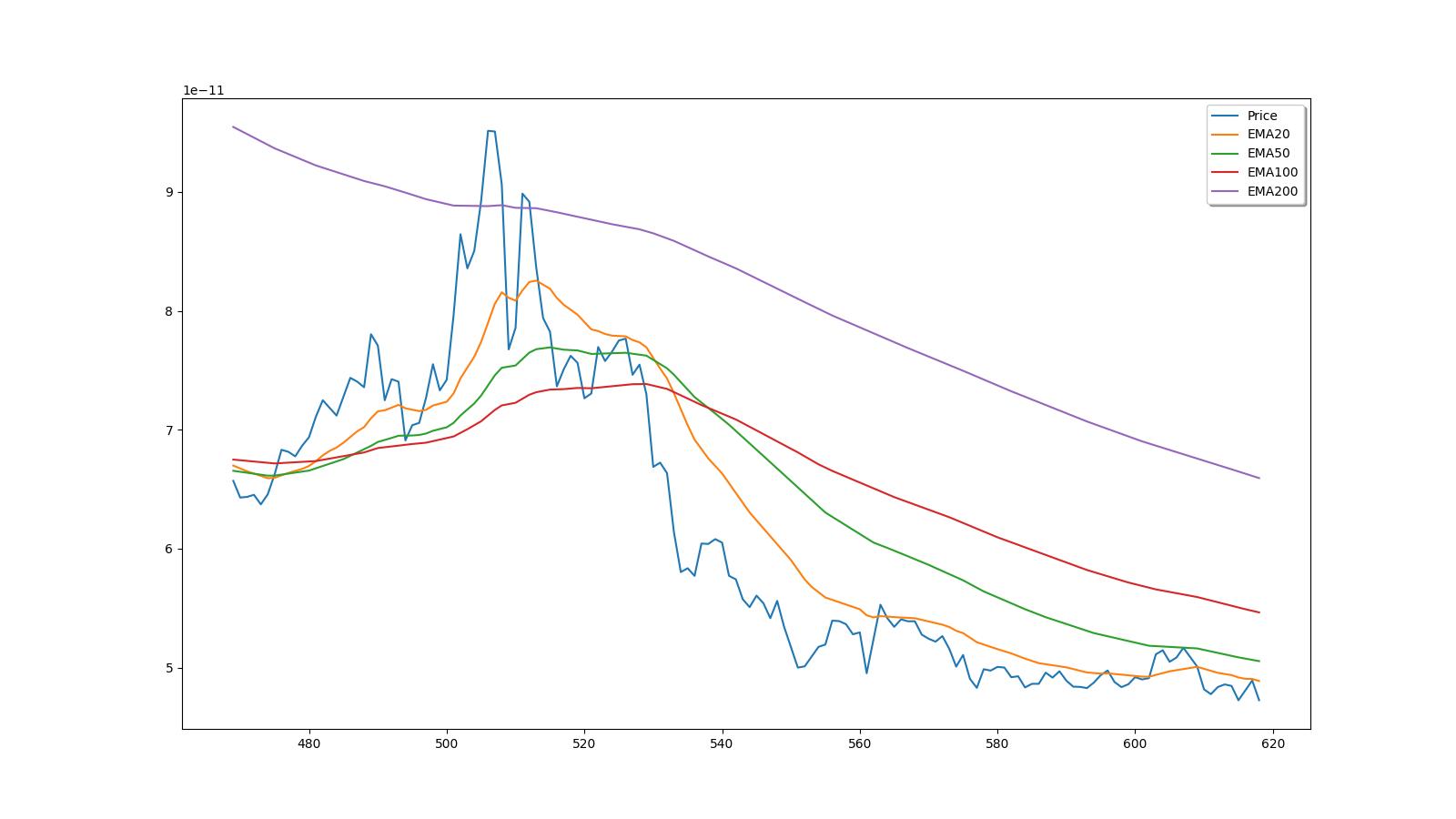 Mad Pepe Exponential Moving Averages