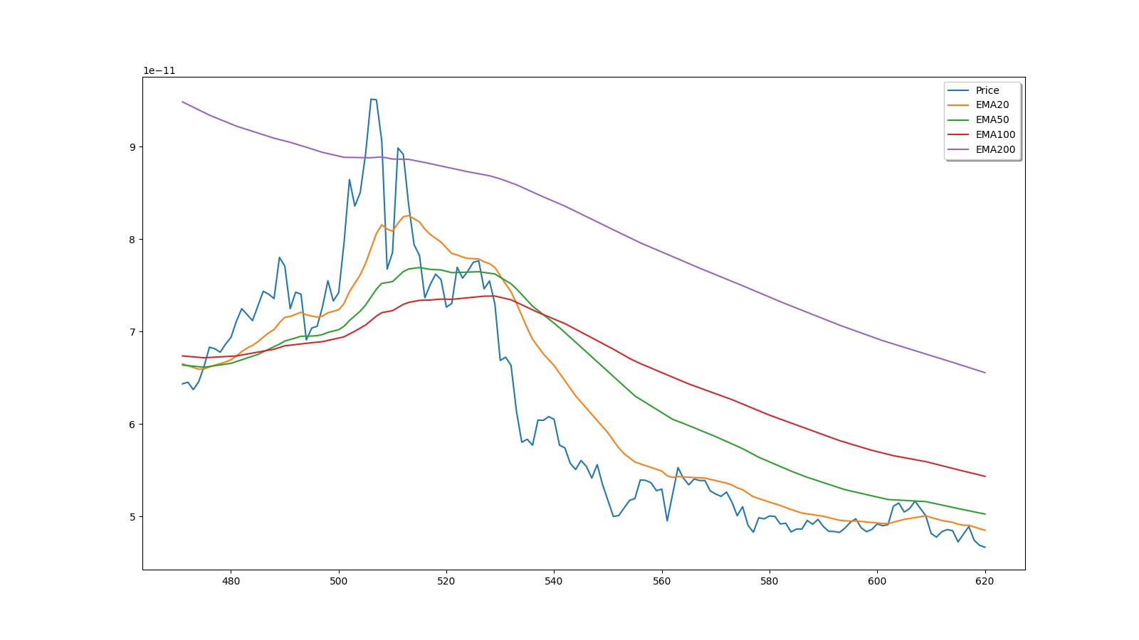 Mad Pepe Exponential Moving Averages
