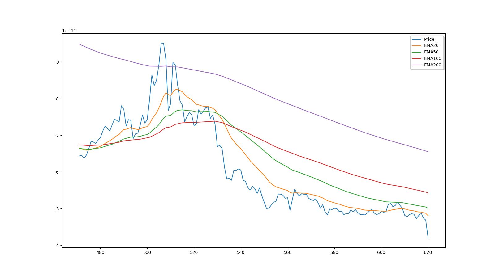 Mad Pepe Exponential Moving Averages