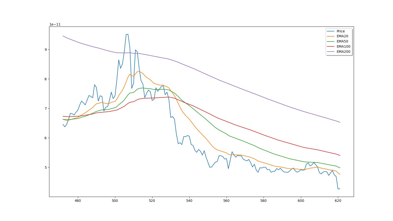 Mad Pepe Exponential Moving Averages