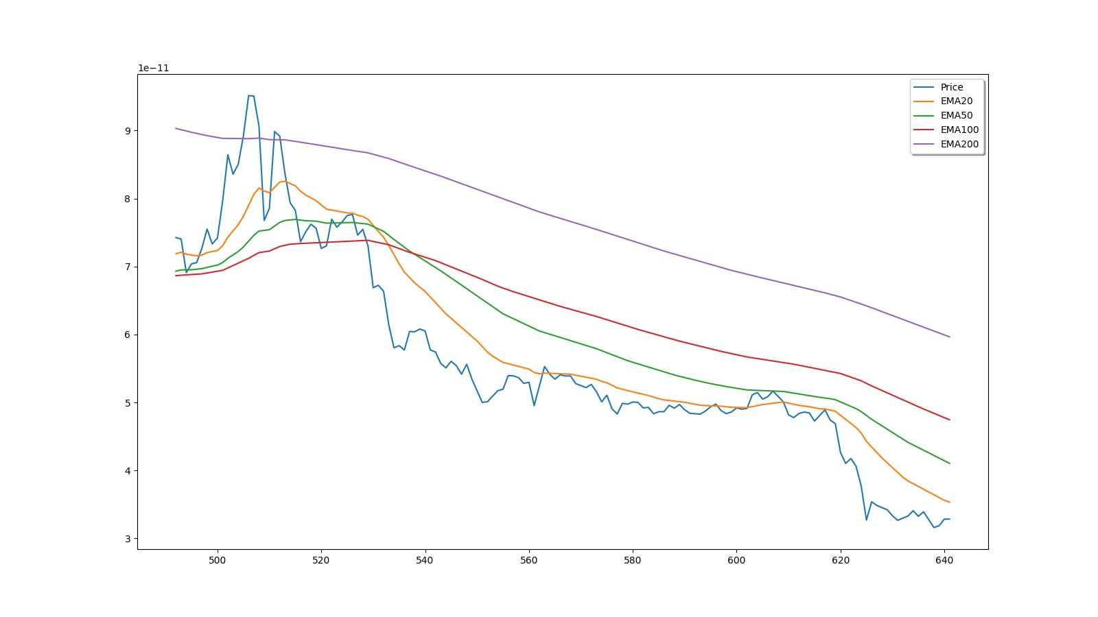 Mad Pepe Exponential Moving Averages