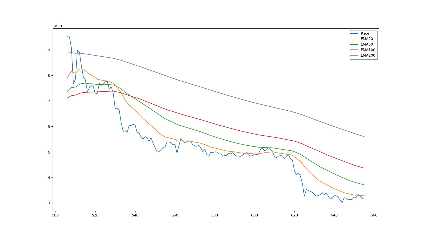 Mad Pepe Exponential Moving Averages