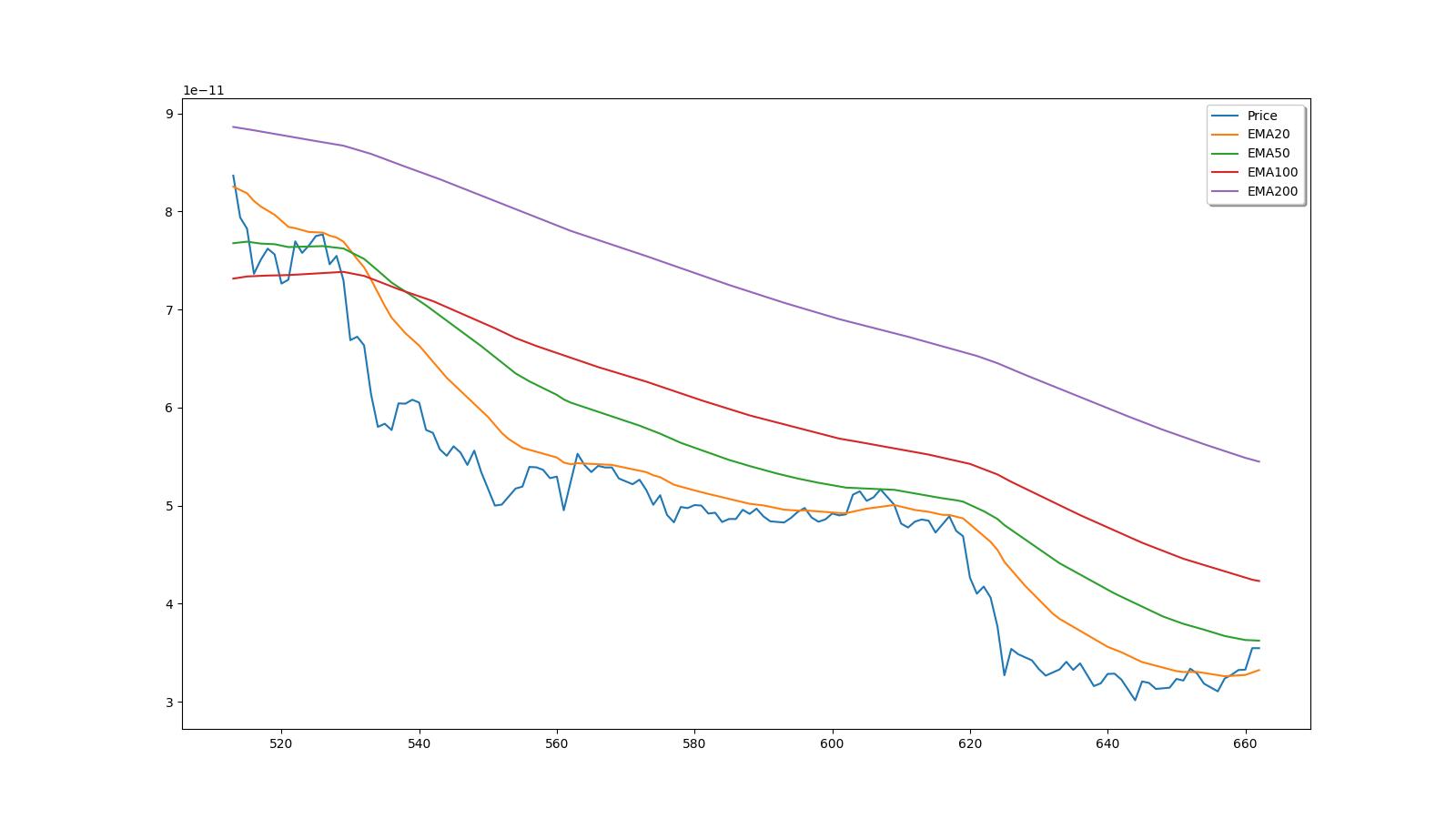 Mad Pepe Exponential Moving Averages