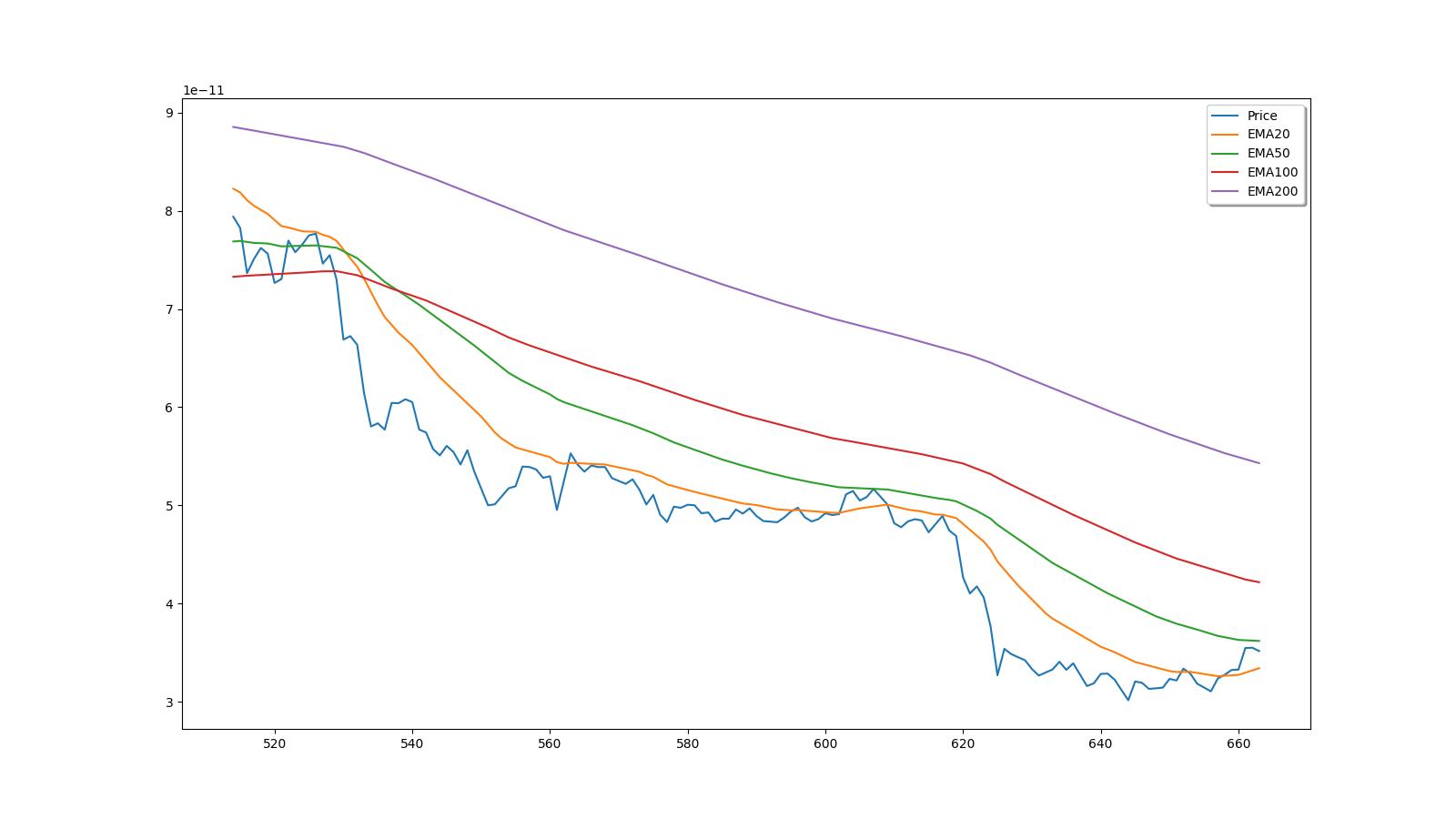 Mad Pepe Exponential Moving Averages