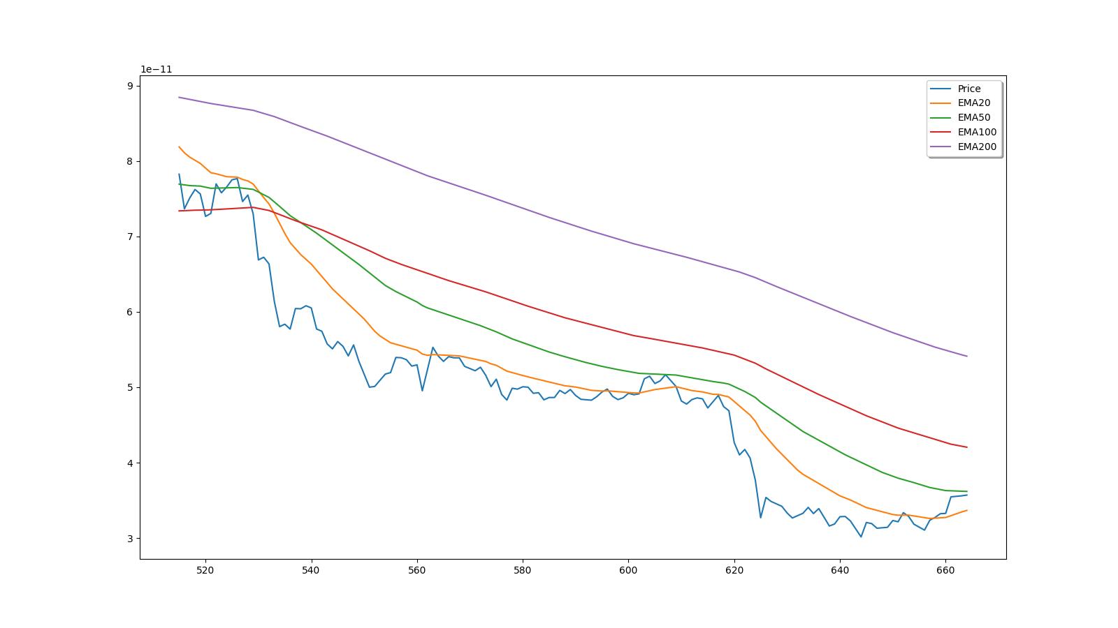 Mad Pepe Exponential Moving Averages