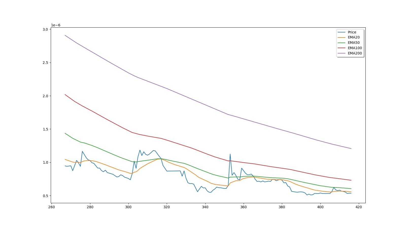 MAD Exponential Moving Averages
