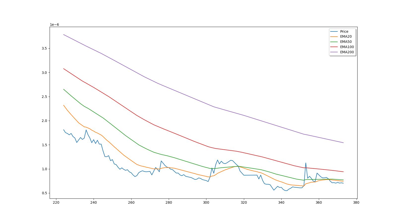 MAD Exponential Moving Averages