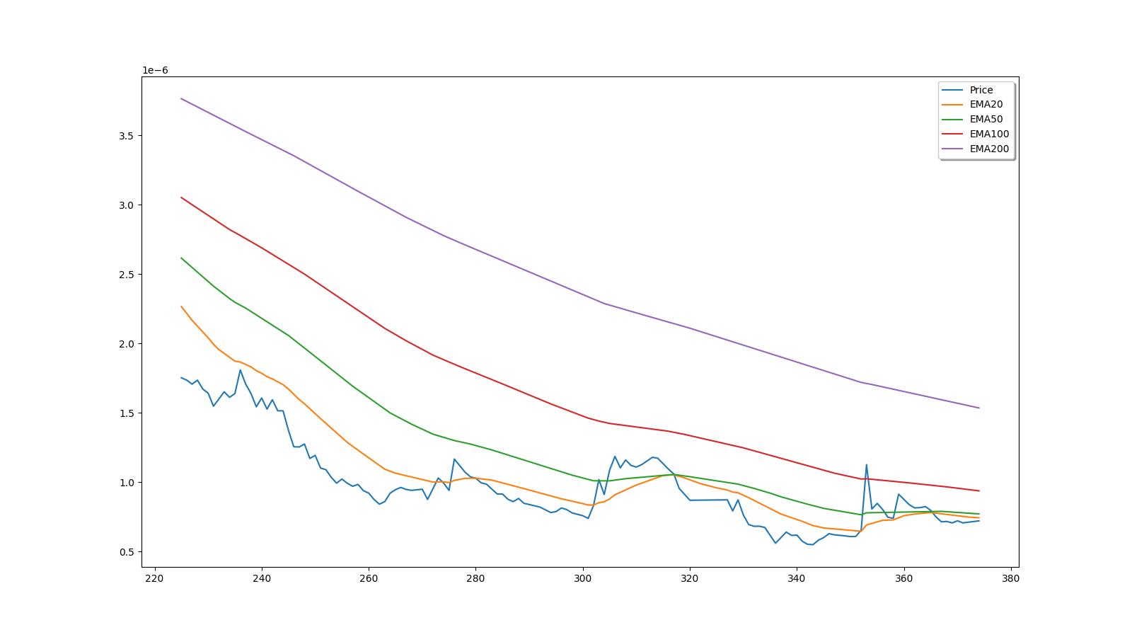 MAD Exponential Moving Averages