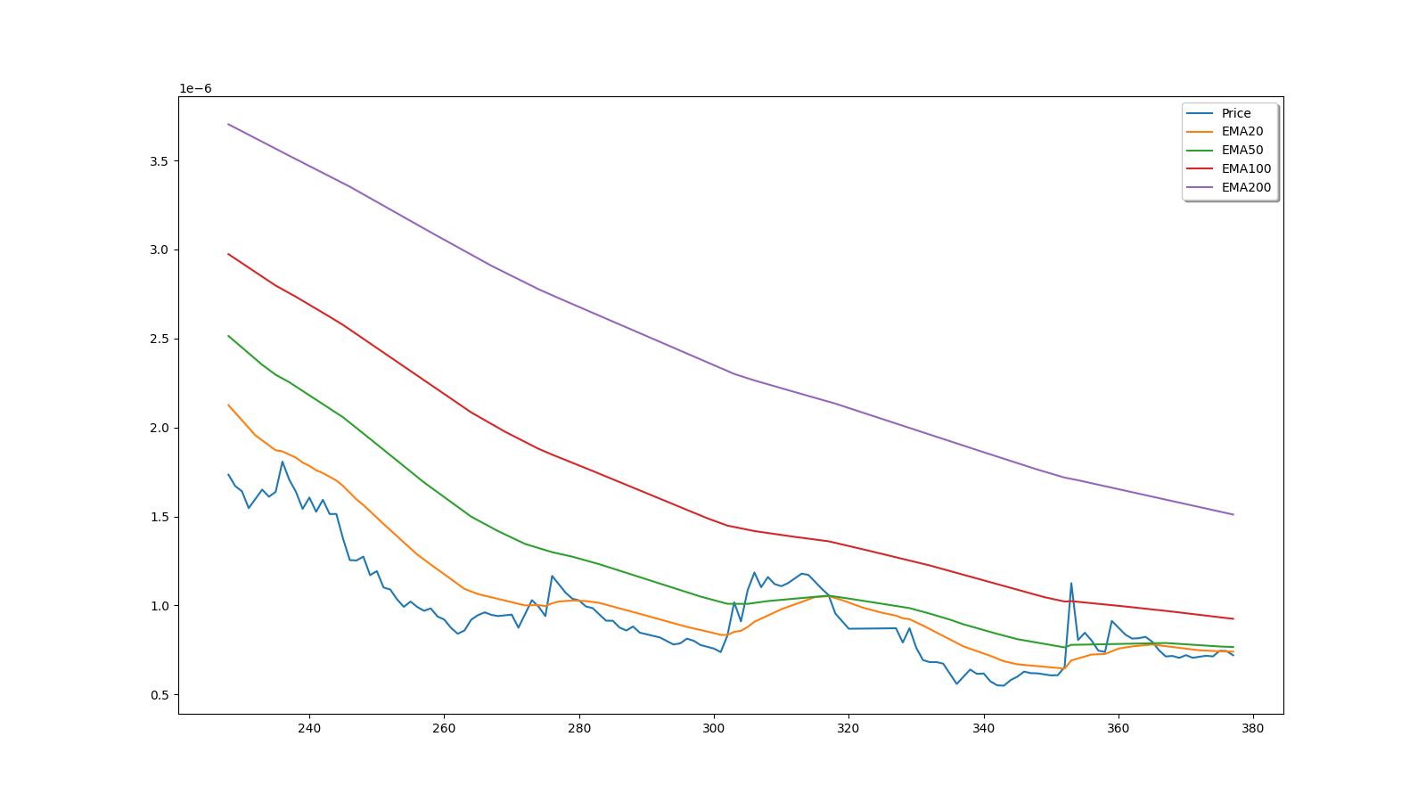 MAD Exponential Moving Averages