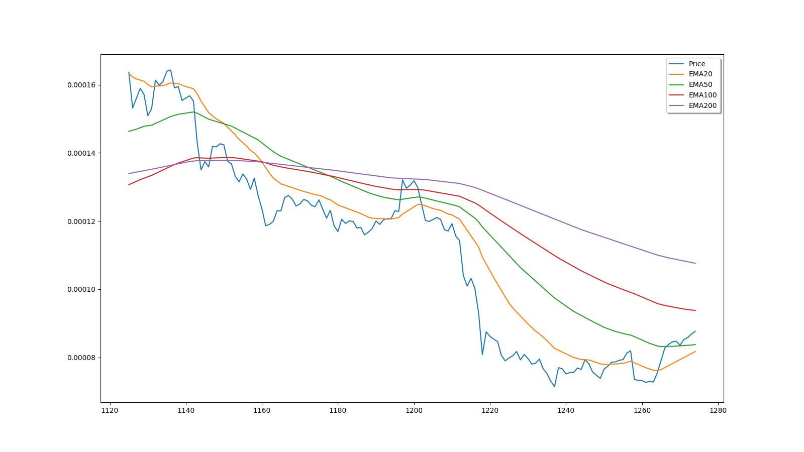 MAGA coin Exponential Moving Averages