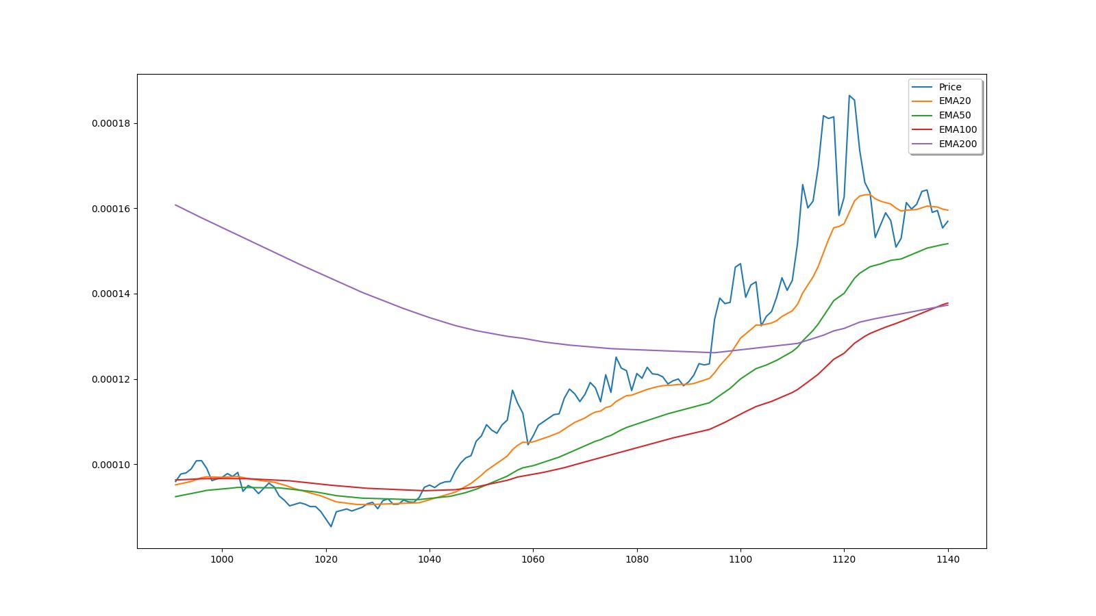 MAGA coin Exponential Moving Averages